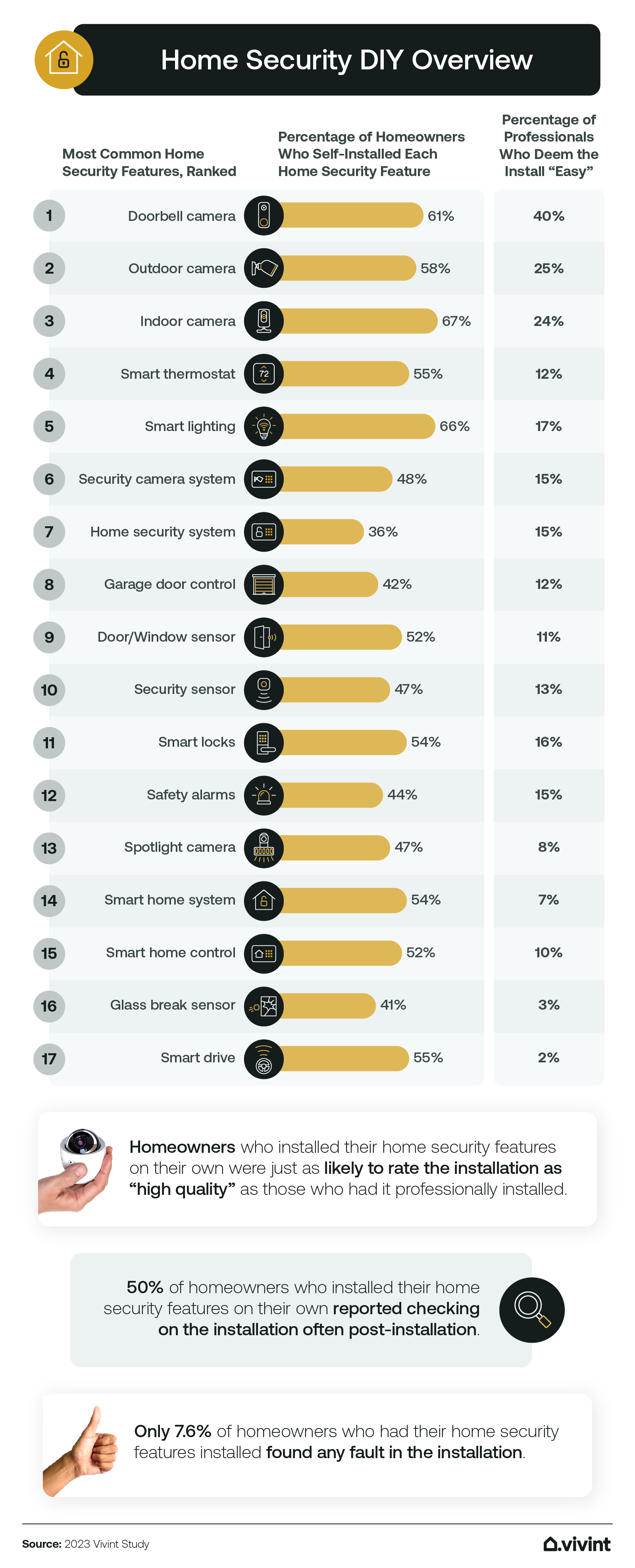 DIY vs. Professional Home Security Installation | Vivint